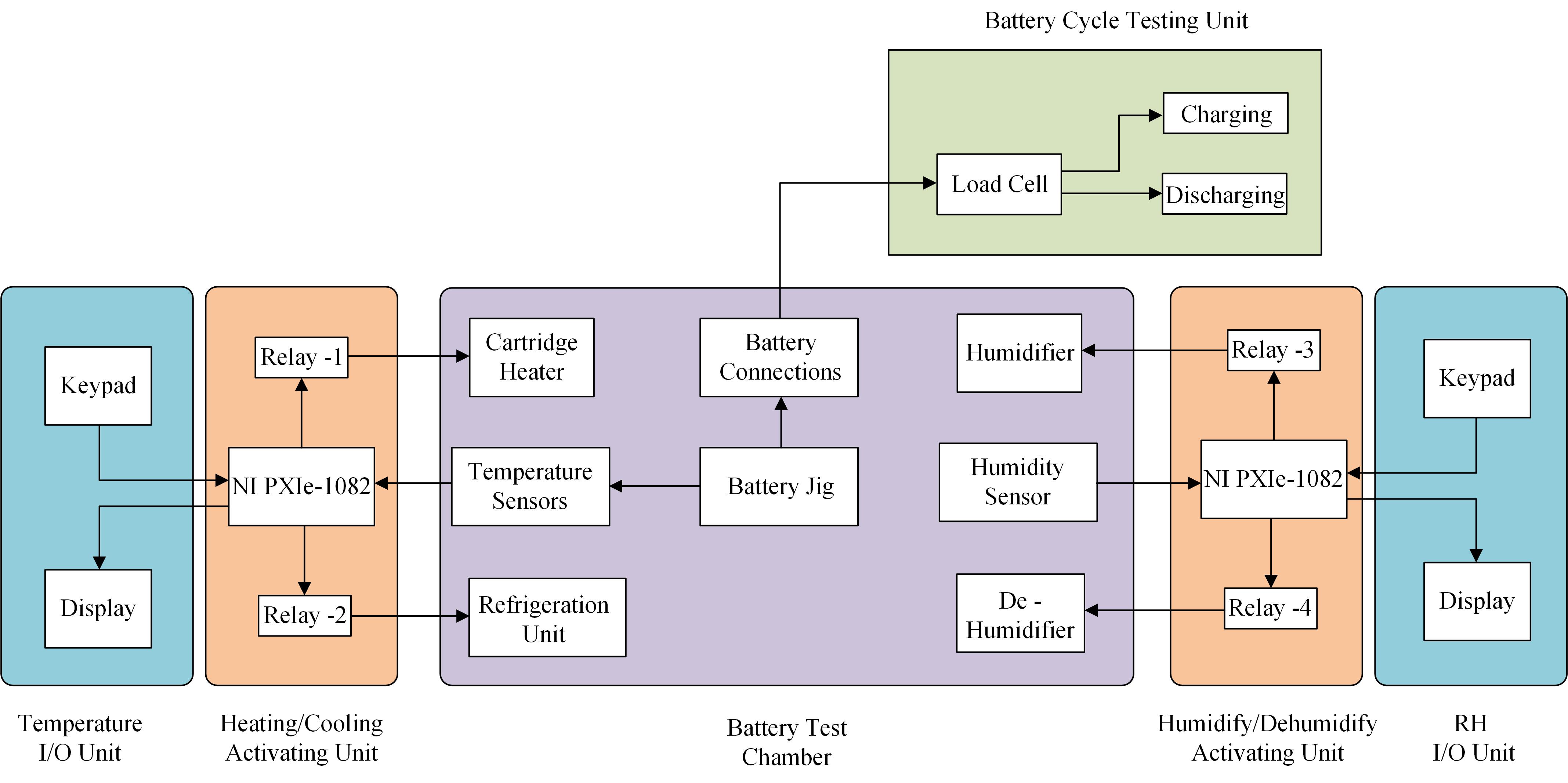 Battery Test Bed Development